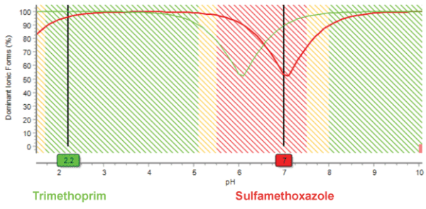 Improve Chromatographic Separations: Consider Mobile Phase pH & Analyte ...