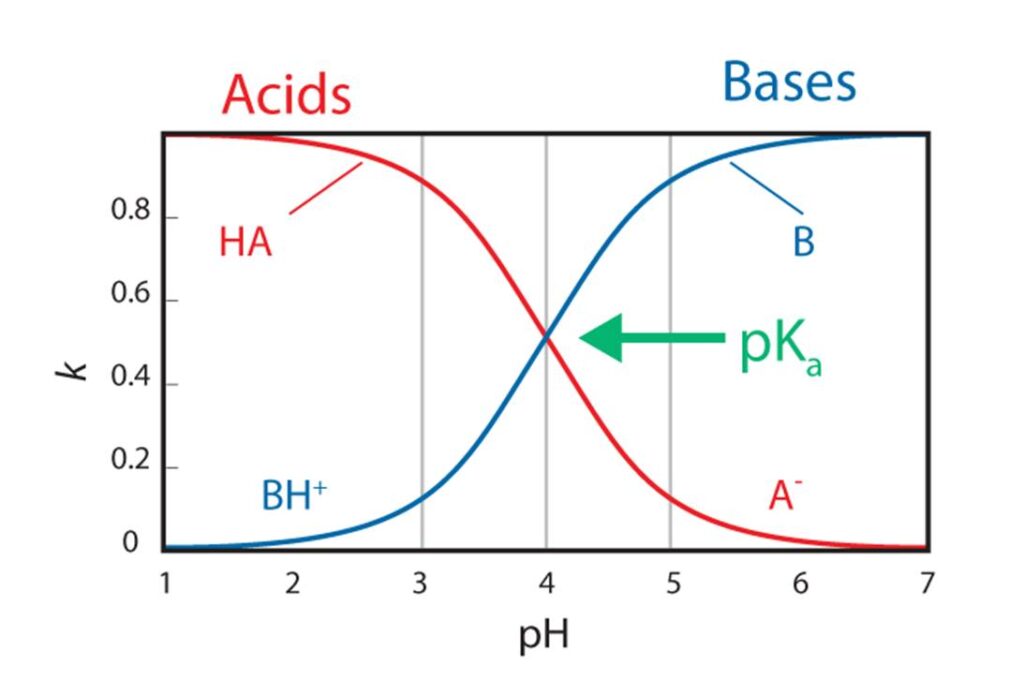 Improve Chromatographic Separations: Consider Mobile Phase pH & Analyte ...