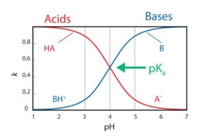 Improve Chromatographic Separations: Consider Mobile Phase pH & Analyte ...