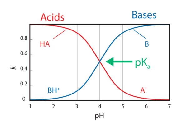 Improve Chromatographic Separations: Consider Mobile Phase pH & Analyte pKa - ACD/Labs