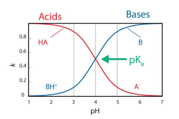Improve Chromatographic Separations: Consider Mobile Phase pH & Analyte ...