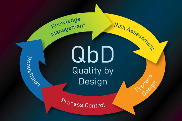 Implement ICH Q14 Guidelines More Easily with Method Development ...