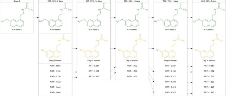 Accelerated Stability Assessment with Luminata® - ACD/Labs