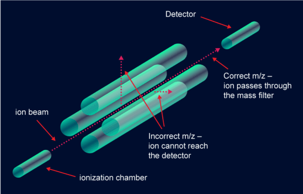 A Beginner’s Guide to Mass Spectrometry: Mass Analyzers - ACD/Labs