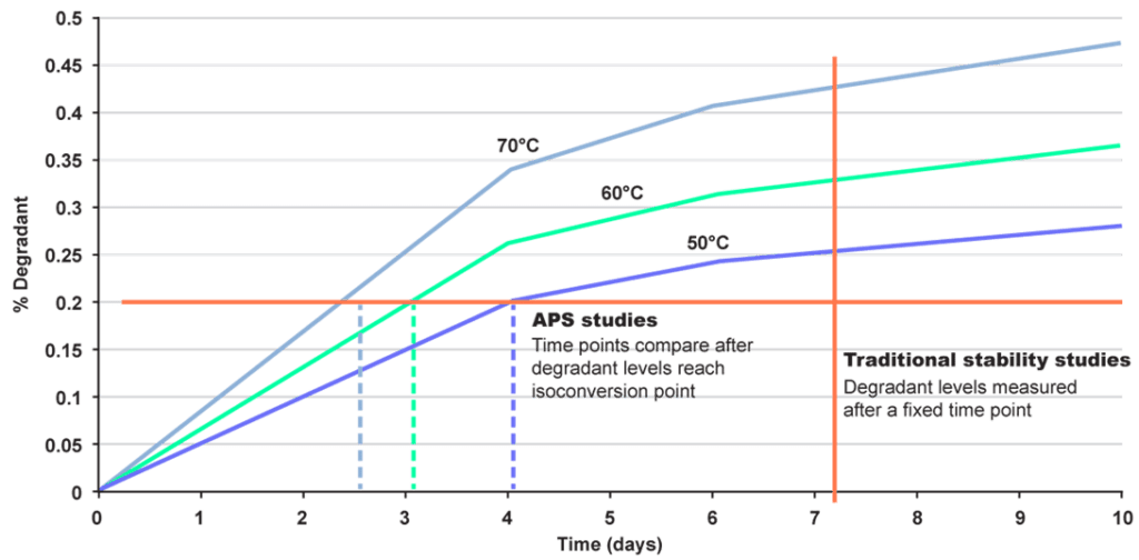 Making Accelerated Predictive Stability Studies Even Faster with ...