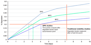 Making Accelerated Predictive Stability Studies Even Faster with ...