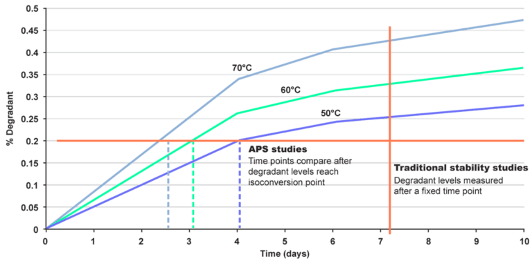 Making Accelerated Predictive Stability Studies Even Faster with ...