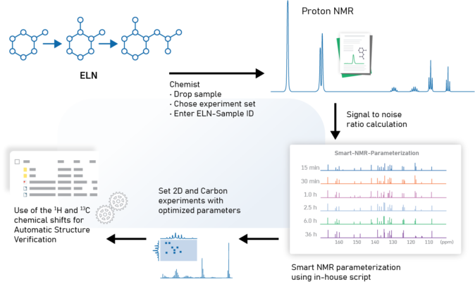 Accelerating Structure Verification Across Novartis - ACD/Labs