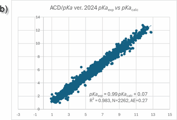 Augmentation of ACD/Labs pKa® Prediction Algorithm with Proprietary ...
