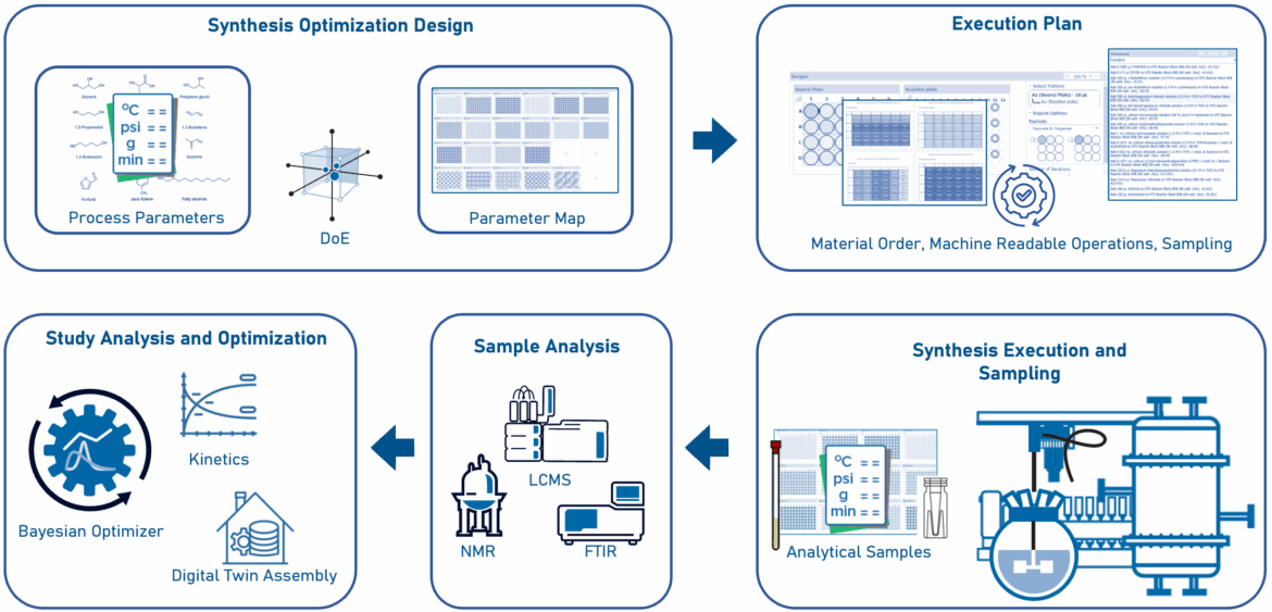 AI-Digital-Physical Convergence: The Future of DMTA in Drug Discovery ...